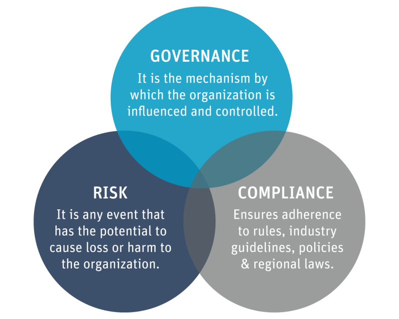 What is GRC: A Guide to Leveraging GRC for Effective ESG Strategy