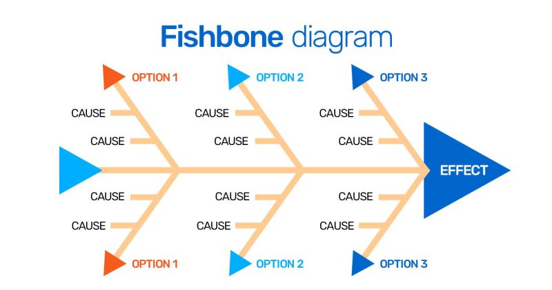Root cause analysis: 5 Whys, Fishbone, and What Else?